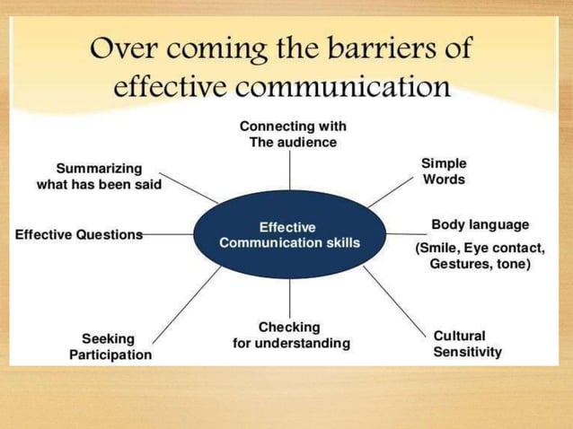 COMMUNICATION, SCOPE OF COMMUNICATION, TYPES | PPTX | Email | Internet