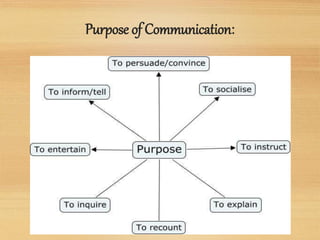 COMMUNICATION, SCOPE OF COMMUNICATION, TYPES | PPTX