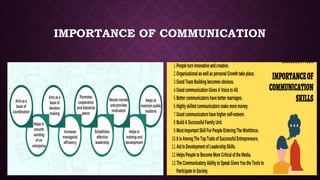 communication- meaning , process and types | PPTX
