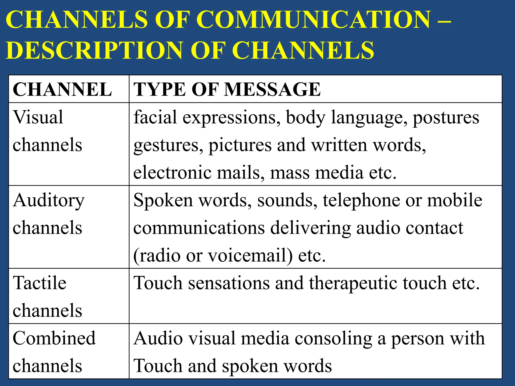 COMMUNICATION - CHANNELS,BARIERS AND PROBLEMS.pptx