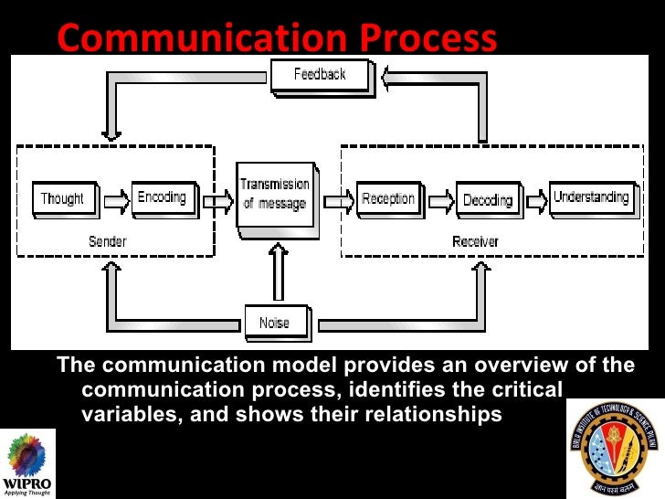 Communication. chpt 17