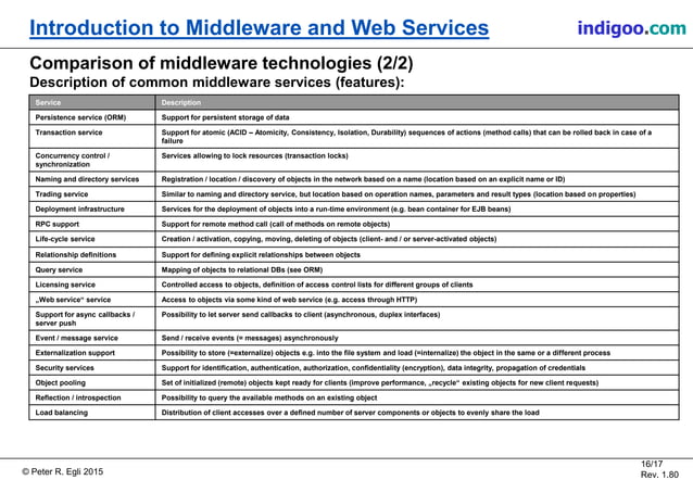 Communication middleware | PDF