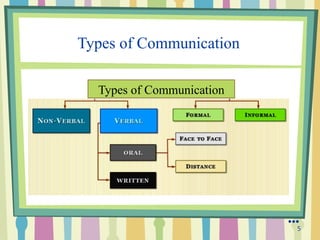 effective Communication skills in education | PPT
