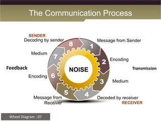 PowerPoint Communication Training Presentation Makeover | PPTX