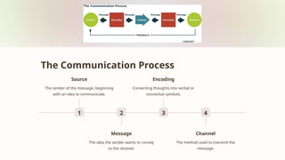 Communication-Processes-Principles-and-Ethics-1.pptx