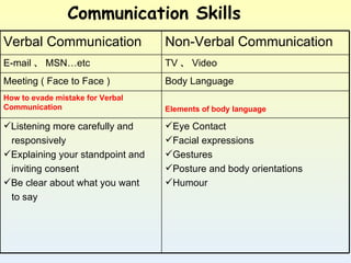 Communication Skills | PPT