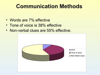 Communication Skills | PPT