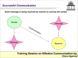 Communication Skills | PPT