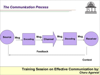 Communication Skills | PPT