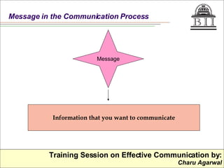 Communication Skills | PPT