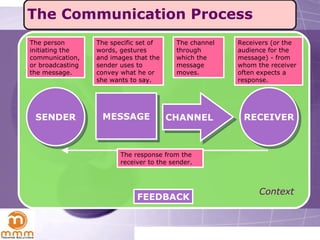 Communication Skills | PPT | Computer Networking | Computing