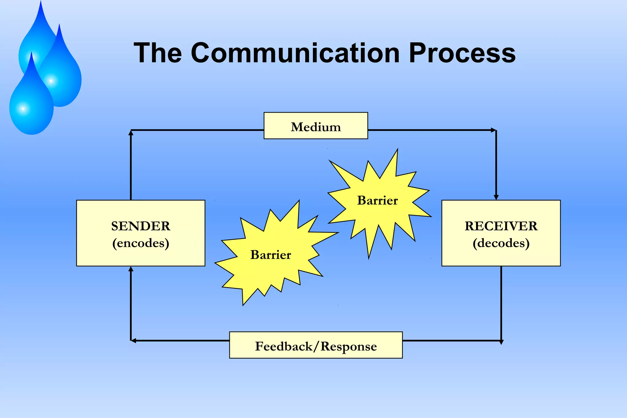 Communication basics ppt | PPT