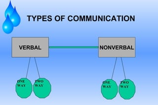 Communication skills | PPT