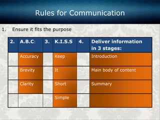 Communication-Skills required in Multinational companies | PDF