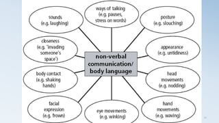 Communication skills-body-language-presentation | PPTX