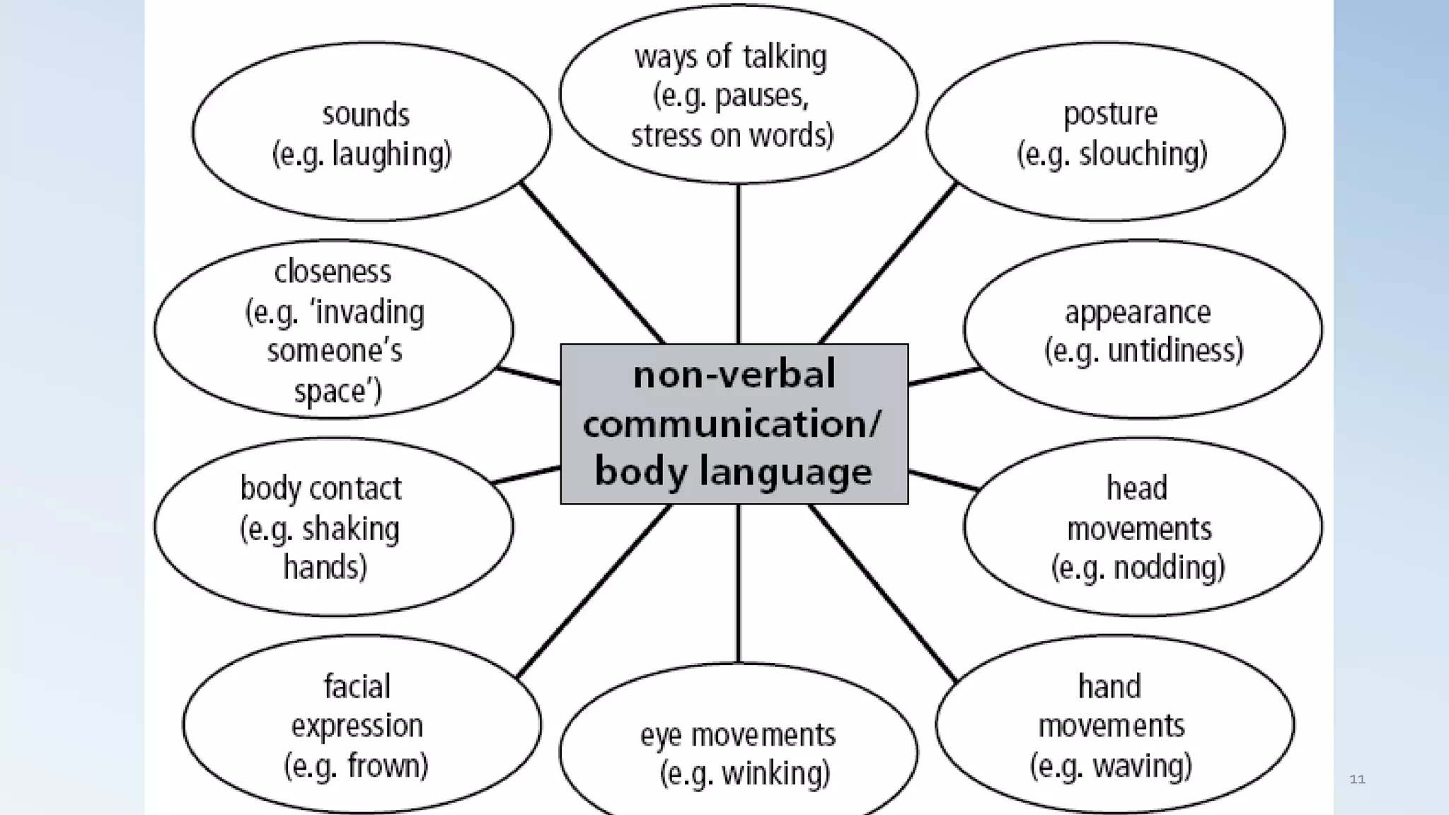 Communication skills body language | PPTX