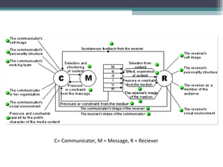 Communication theory 2 | PPT