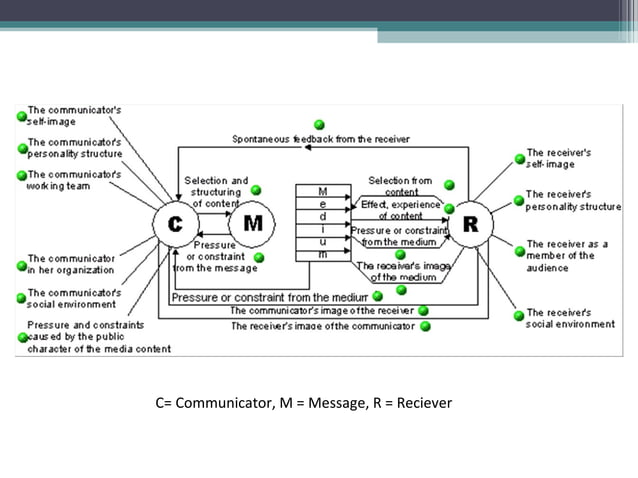Communication theory 2 | PPT