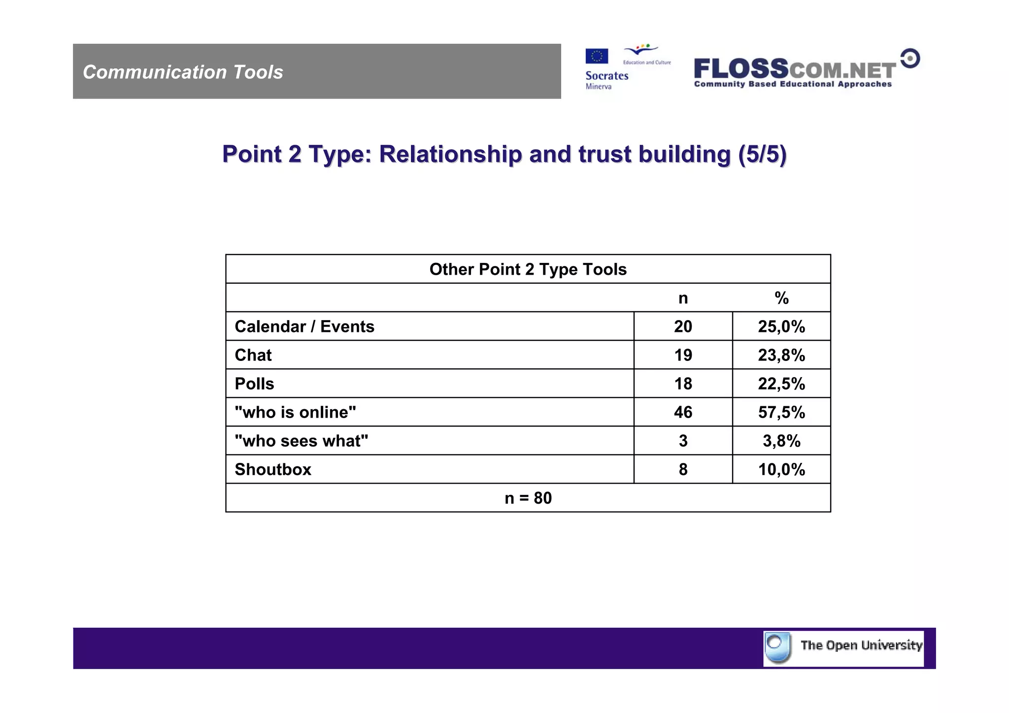 Communication tools in FLOSS communities | PPT