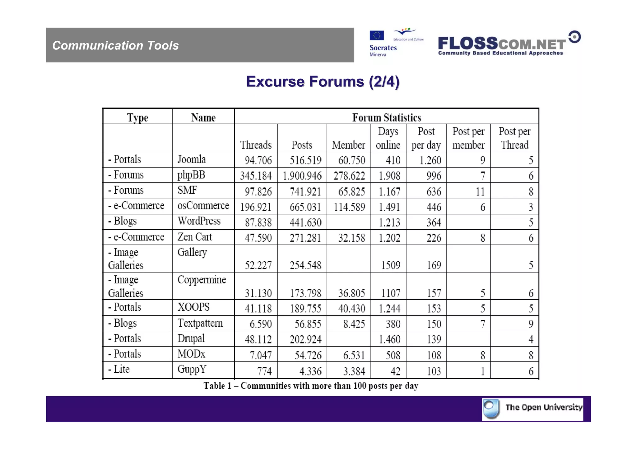Communication tools in FLOSS communities | PPT