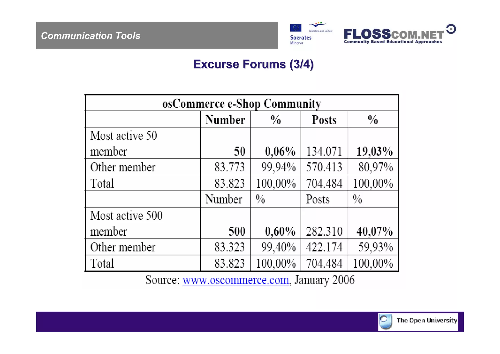 Communication tools in FLOSS communities | PPT