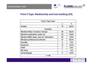 Communication tools in FLOSS communities | PPT