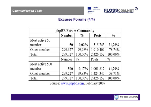 Communication tools in FLOSS communities | PPT