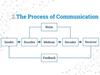 Communication1 | PPT
