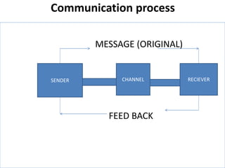 COMMUNICATION skills for medical professionals | PPTX