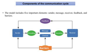 Communication skills Communication skills 2.pptx