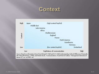 Communication across culture | PPT