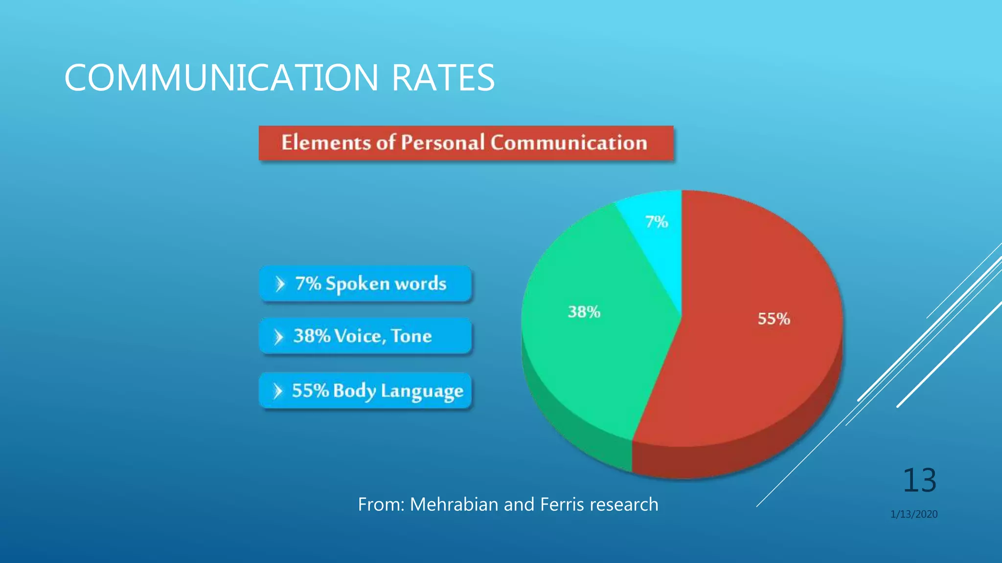 Communication And Behavior Pptx