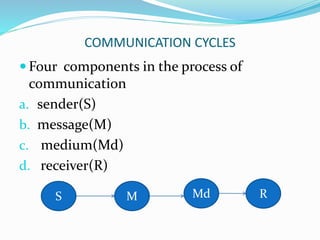 Communication and classroom interaction | PPTX