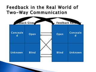 Communication and deliberate feedback | PPT