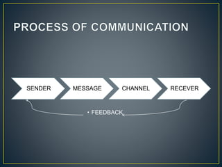 Communication and interpersonal relationship | PPTX