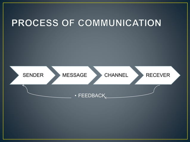 Communication and interpersonal relationship | PPTX | Email | Internet