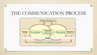 Communication and interpersonal skills | PPTX