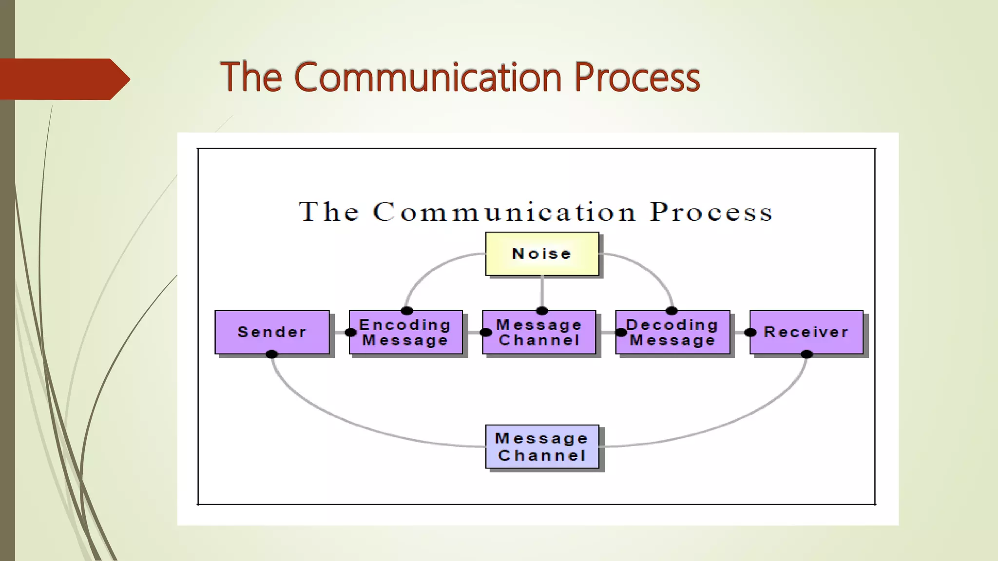 Communication and its components.pptx by group 3 | PPTX