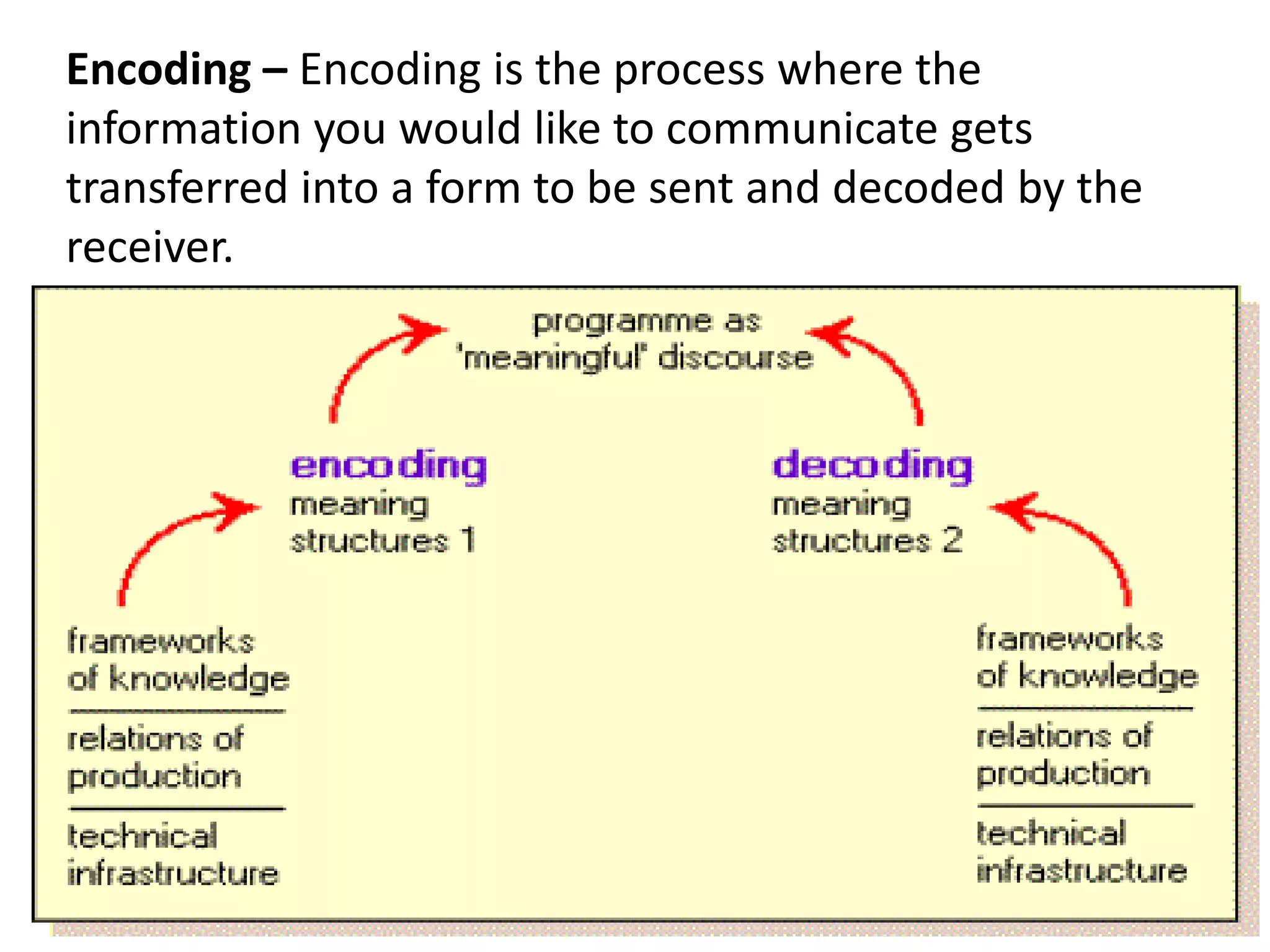 Communication and its process | PPT