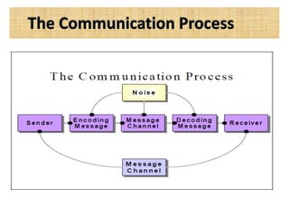 Communication and its process | PPT