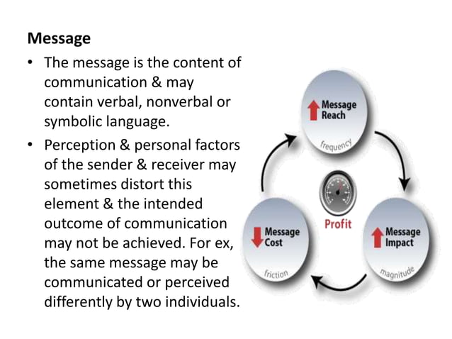 Communication and its process | PPT
