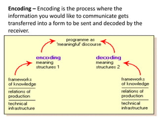 Communication and its process | PPT