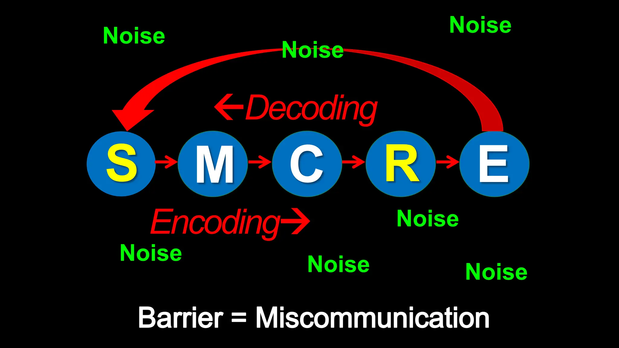 Communication and Language ~ An Overview | PPTX
