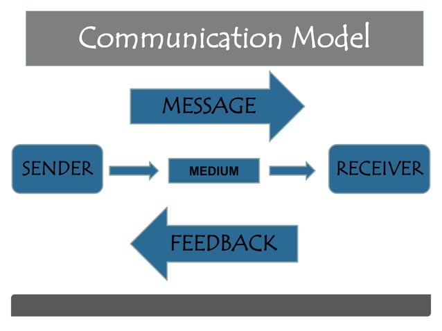 Essentials of Communication and Listening Skills | PPTX