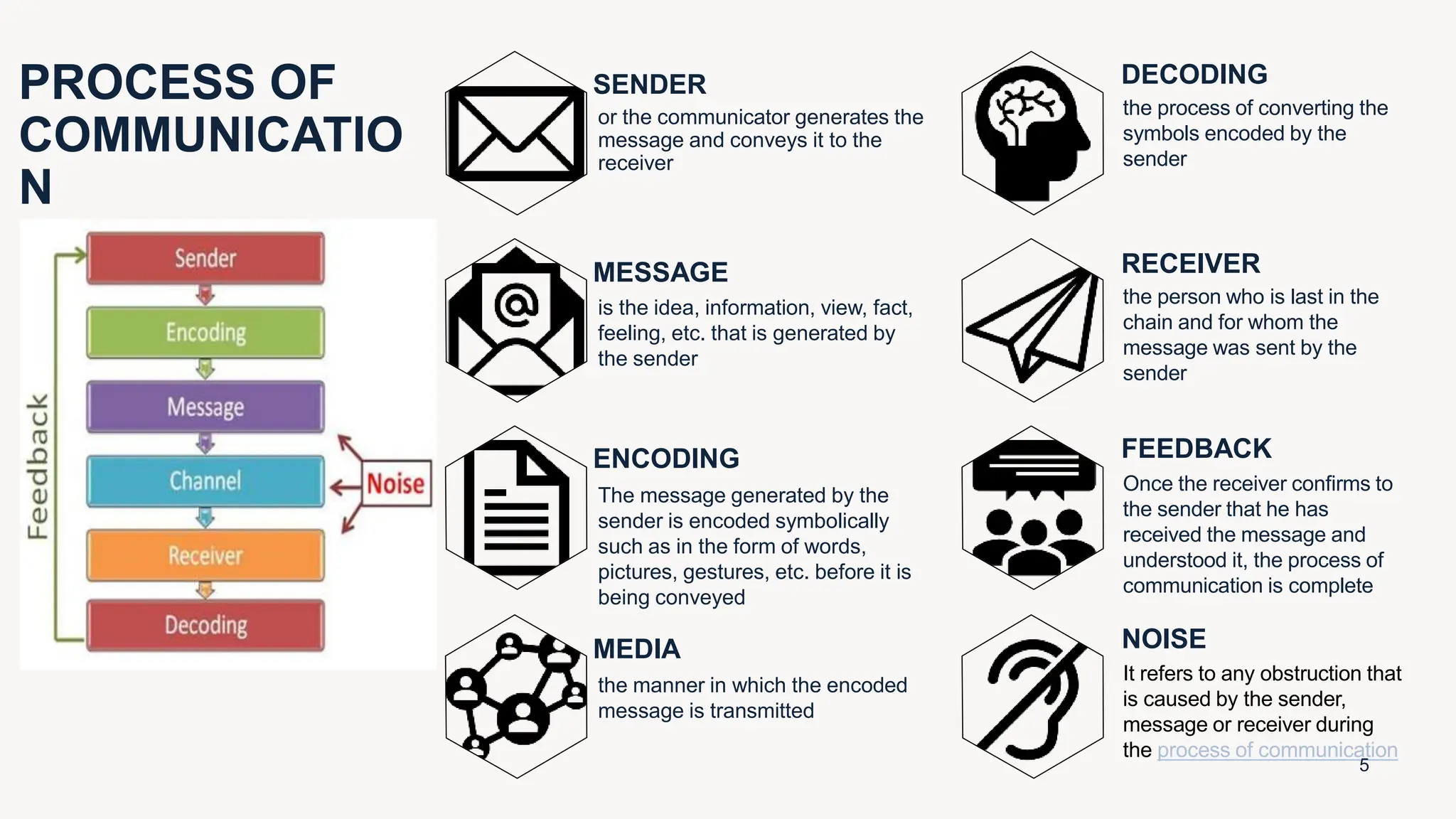 Lecture : COMMUNICATION and NEGOTIATION | PPT