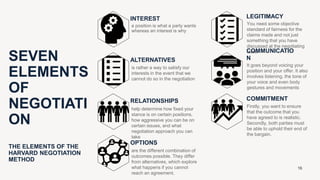 Lecture : COMMUNICATION and NEGOTIATION | PPT