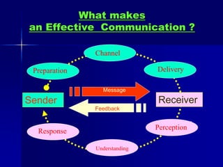 Communication and Presentation Skills cpf.ppt