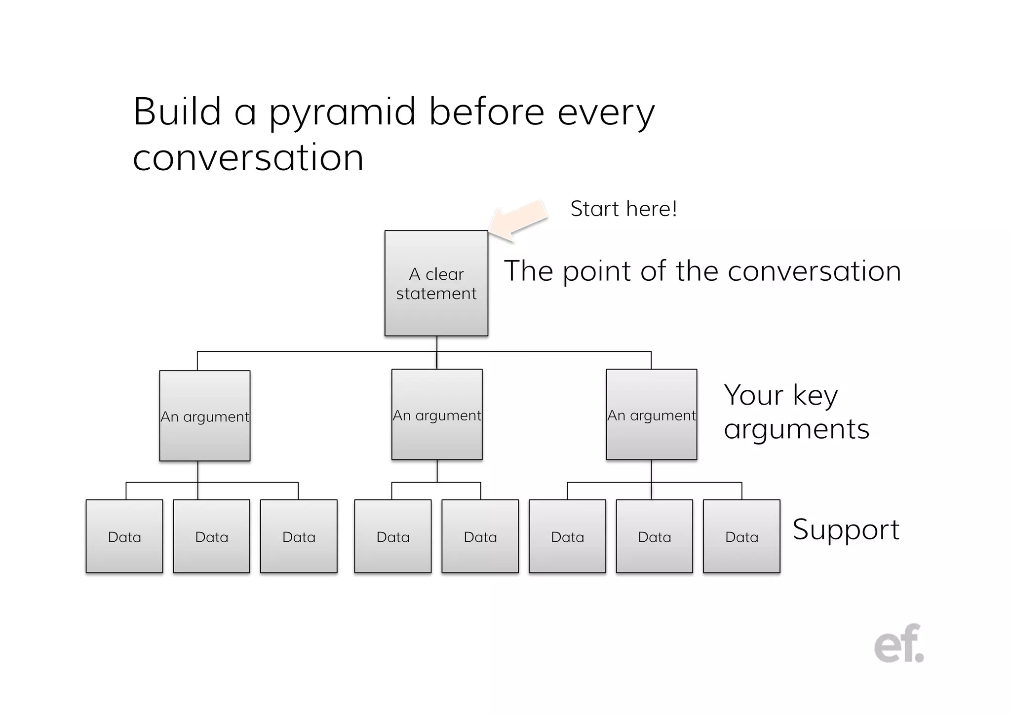 Helping technologists communicate - pyramid principle and personal ...