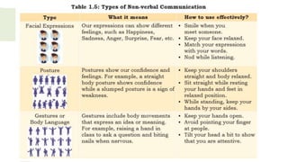 Communication and Self Management skills.pptx