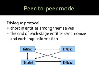 Communication And Synchronization In Distributed Systems | PPTX